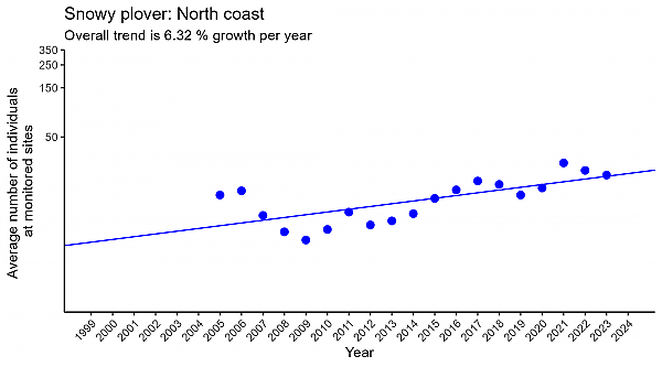 Western Snowy Plover | Marine Species Report Card | Aquarium of the Pacific