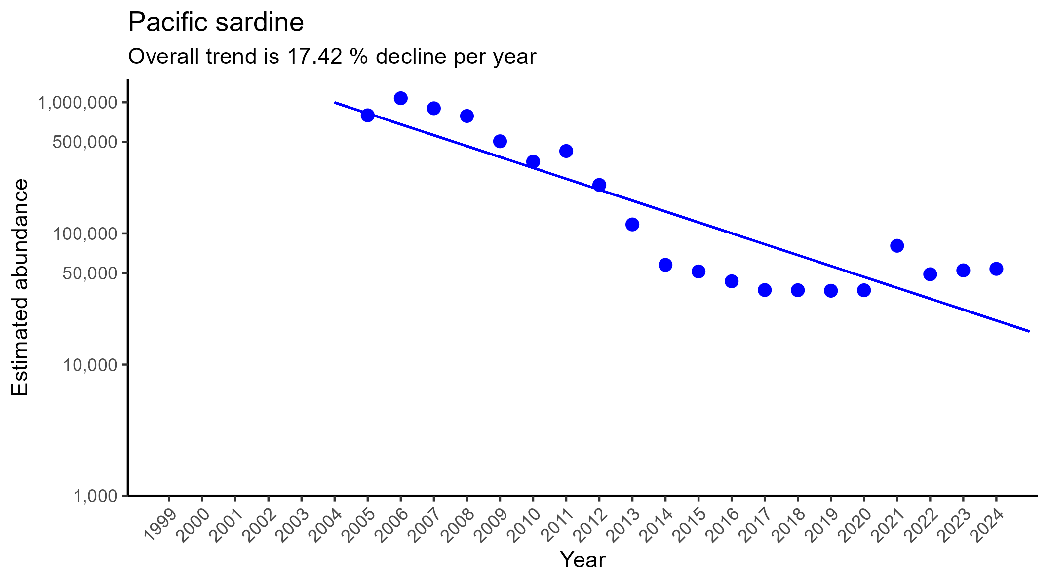 Methods | Marine Species Report Card | Aquarium of the Pacific